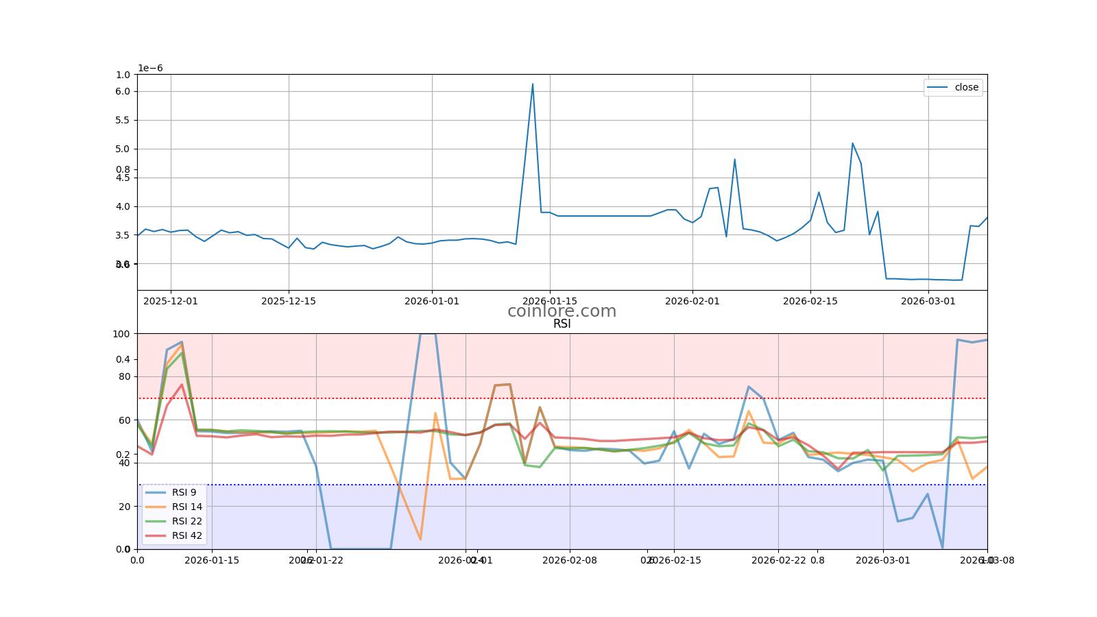 MobilinkToken RSI indicator
