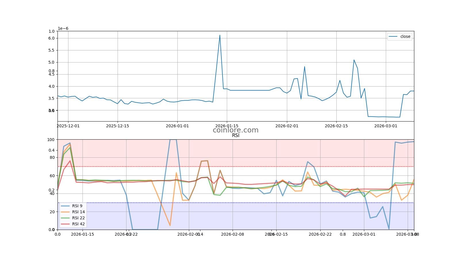 MobilinkToken RSI indicator