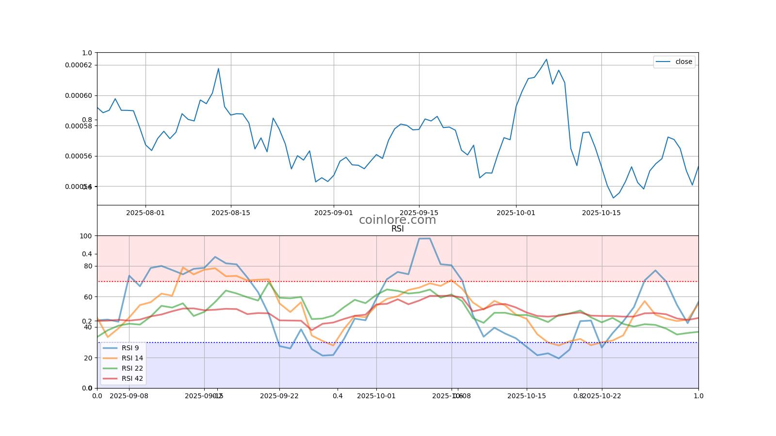 Mobility Coin RSI indicator