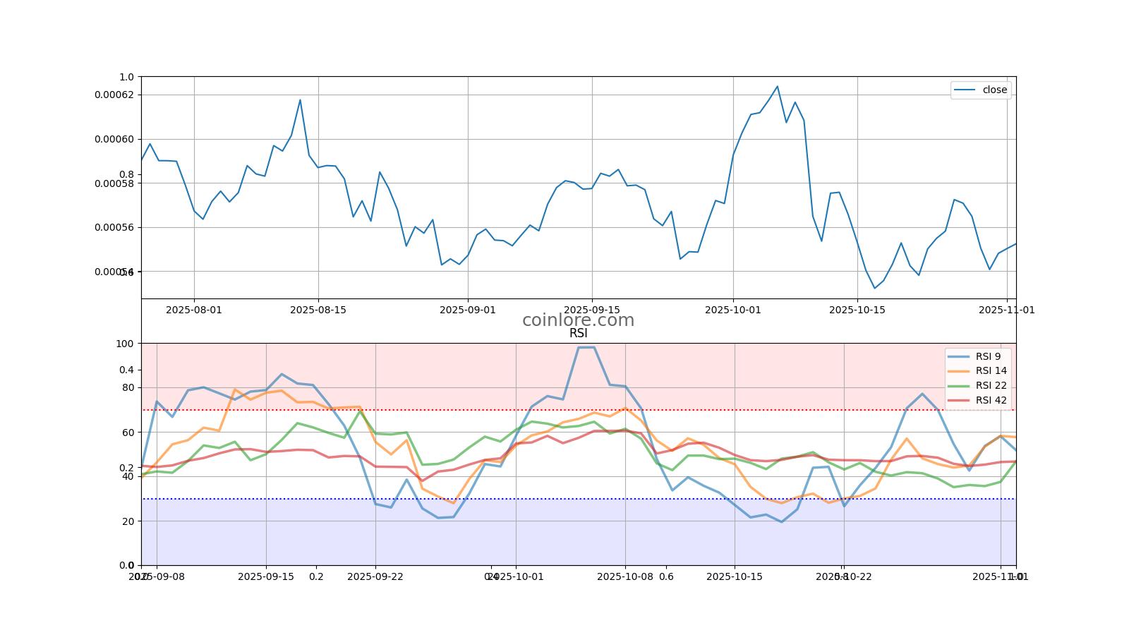 Mobility Coin RSI indicator