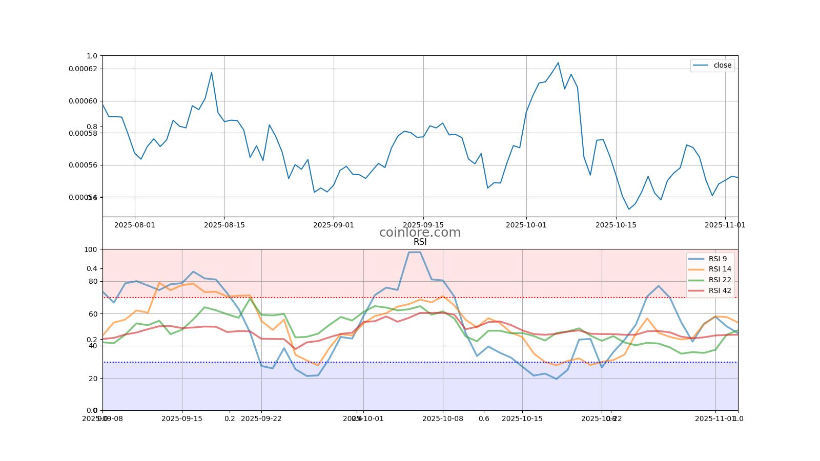Mobility Coin RSI indicator