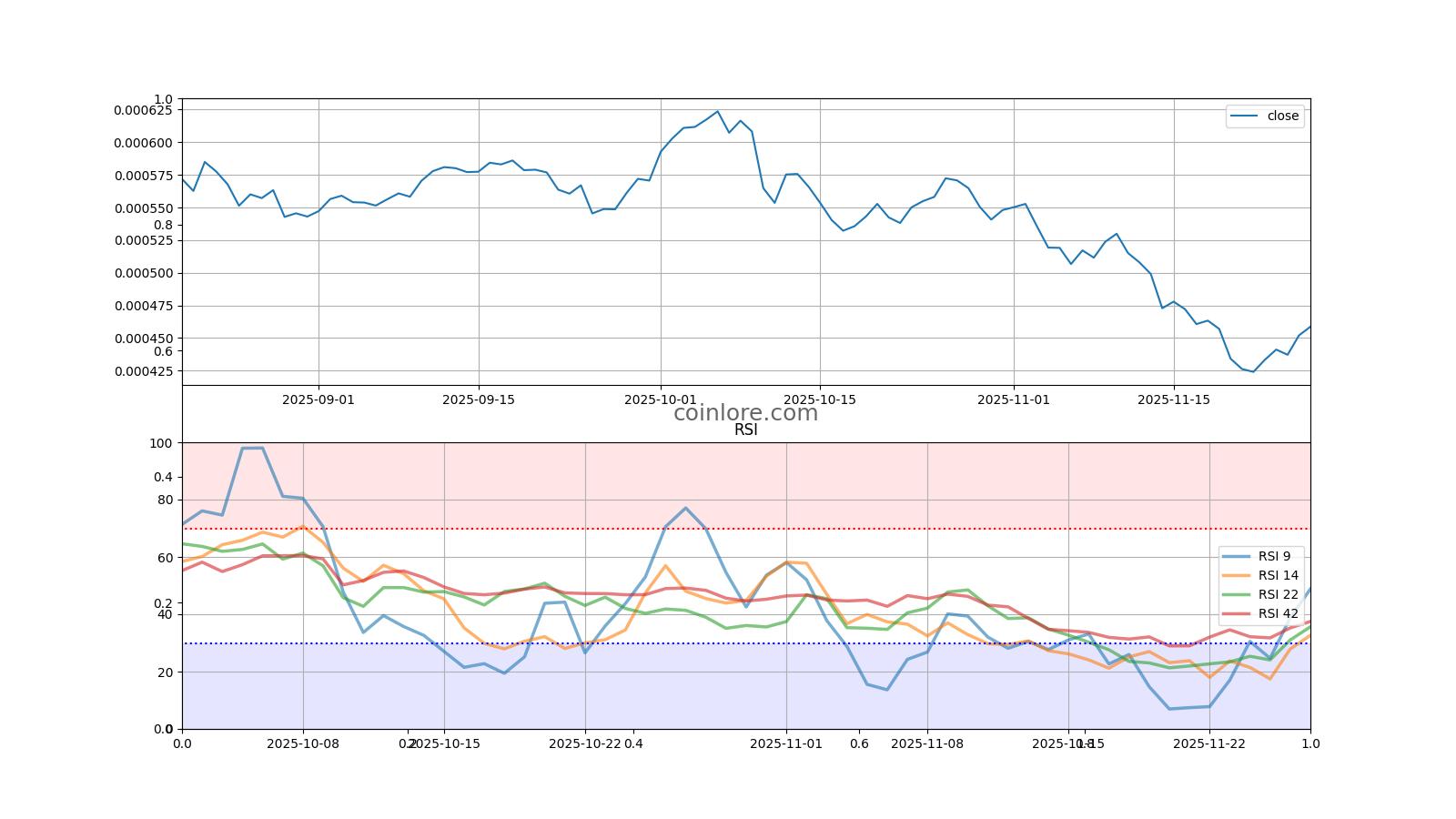 Mobility Coin RSI indicator