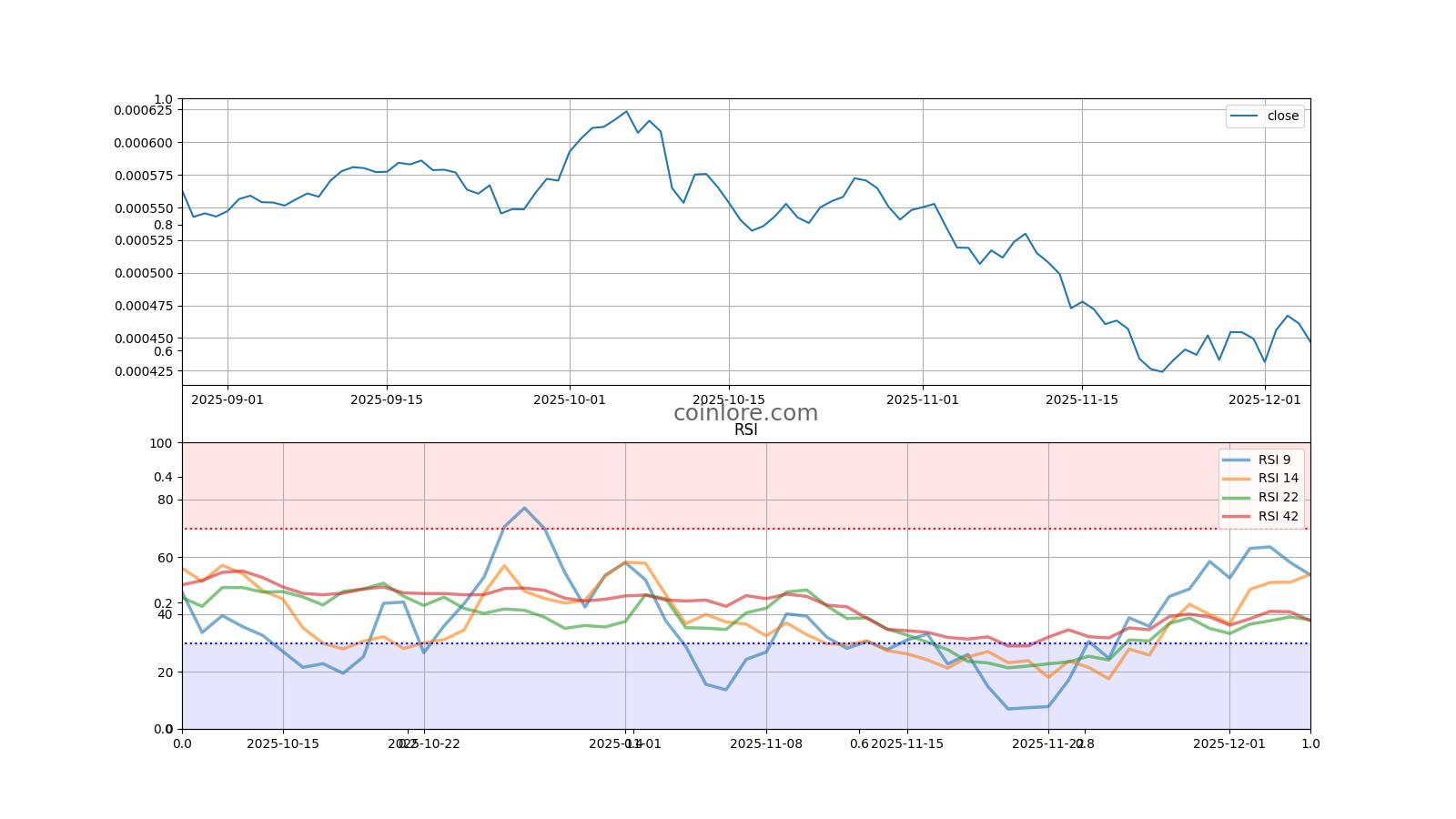 Mobility Coin RSI indicator