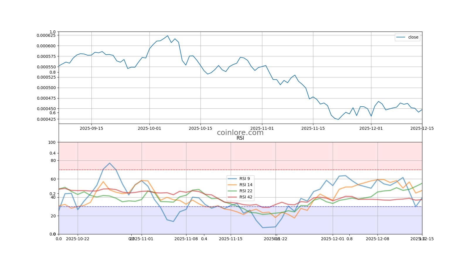 Mobility Coin RSI indicator