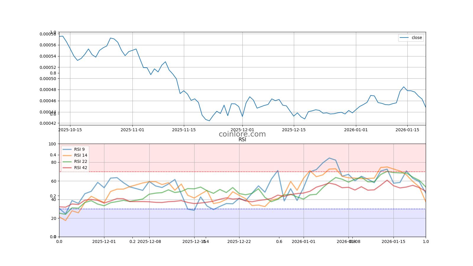 Mobility Coin RSI indicator