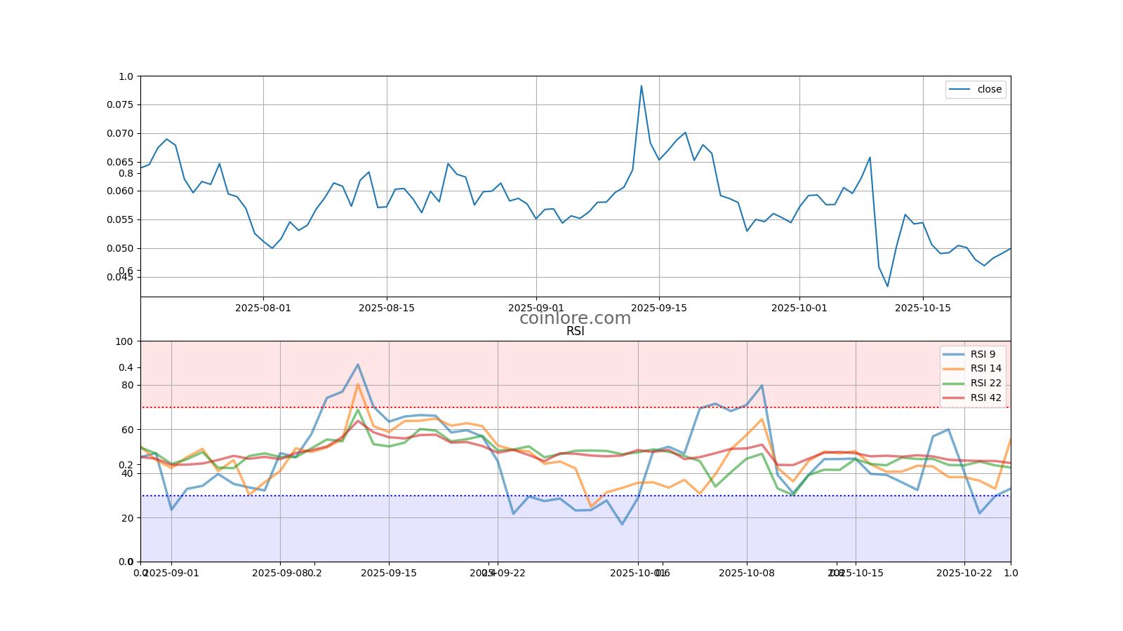 Mobox RSI indicator