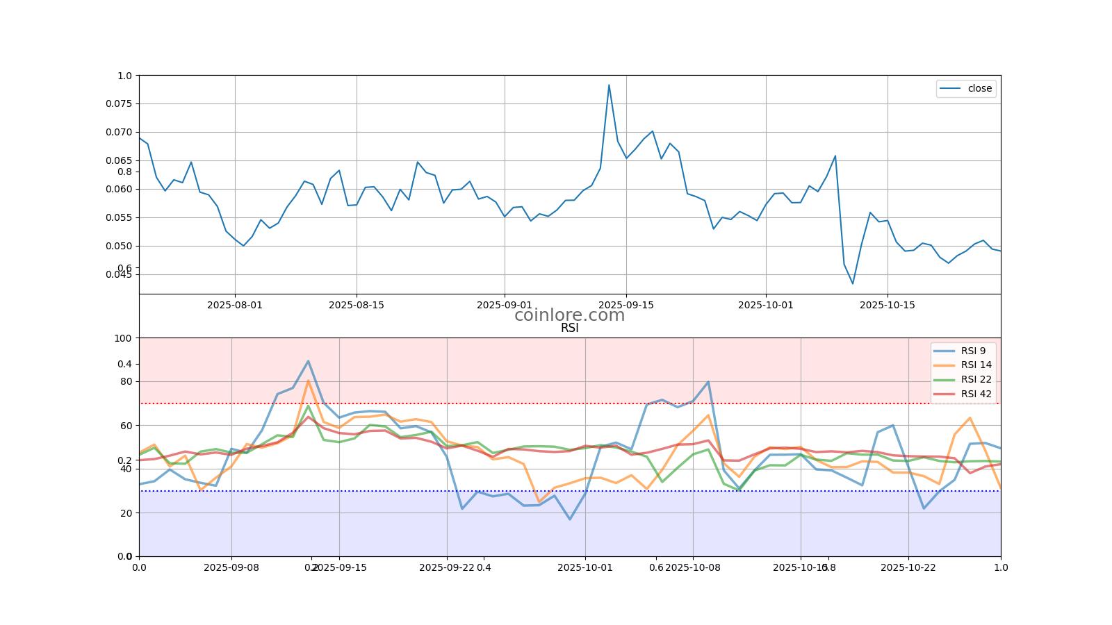 Mobox RSI indicator