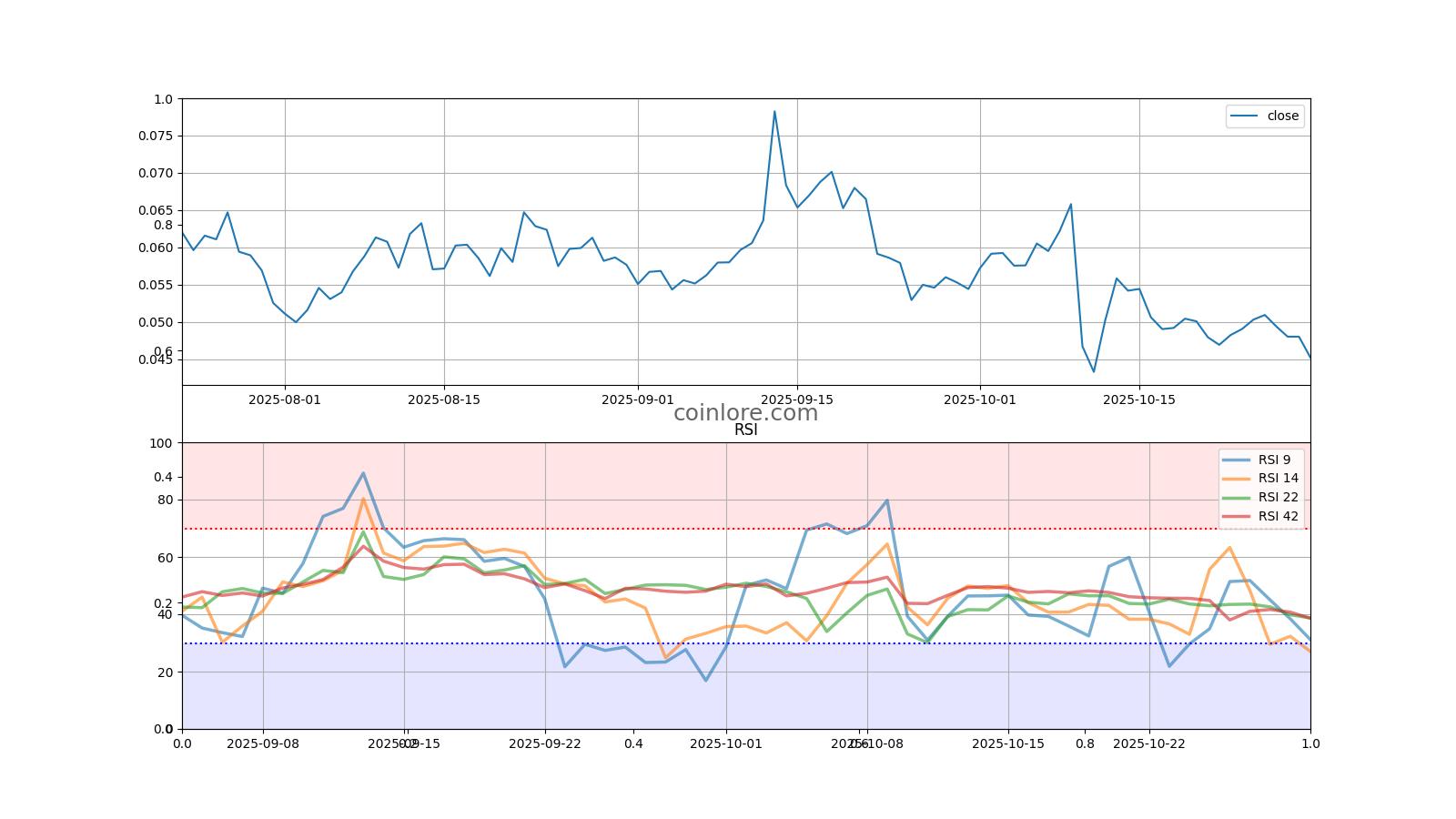 Mobox RSI indicator