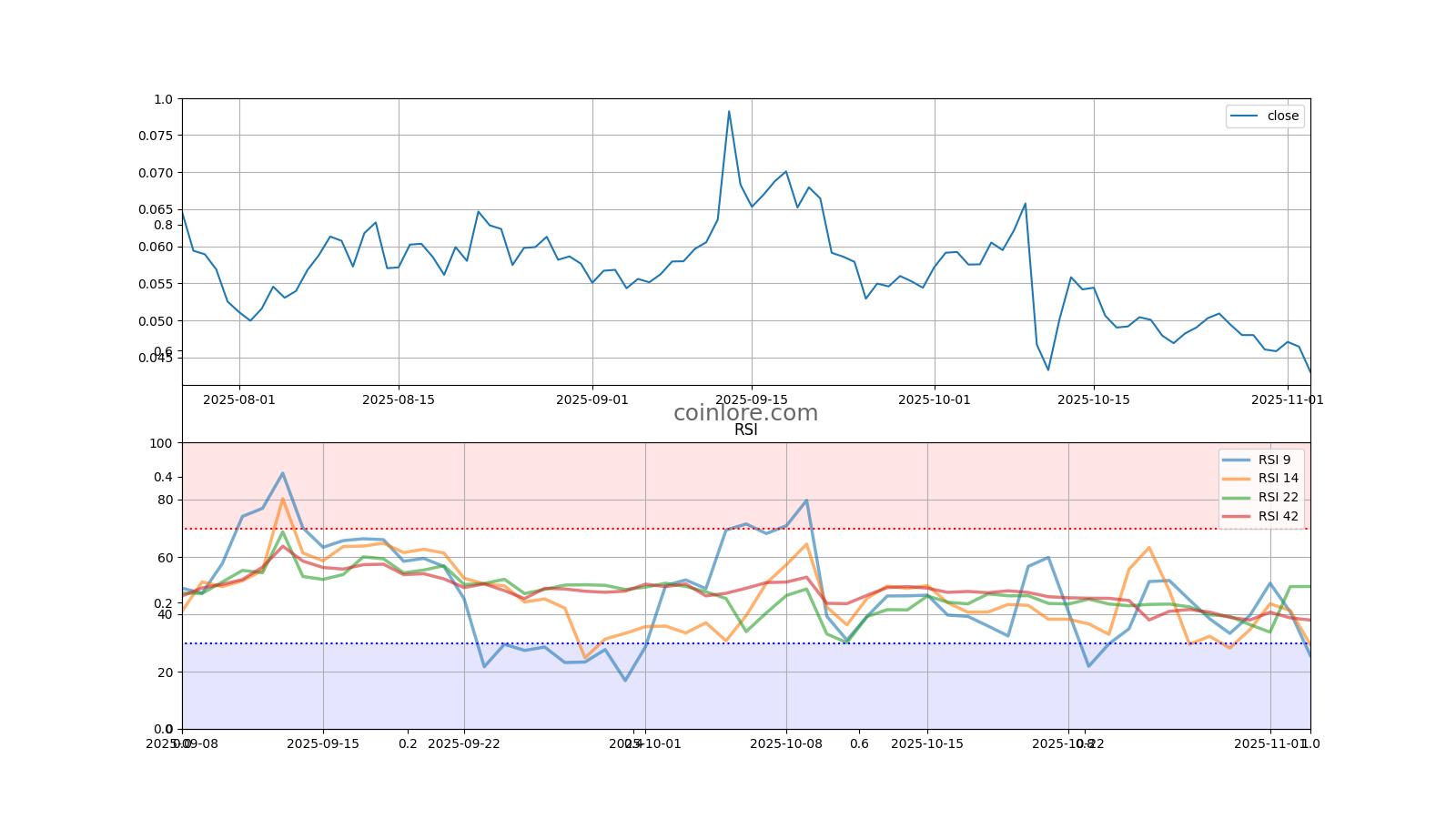 Mobox RSI indicator