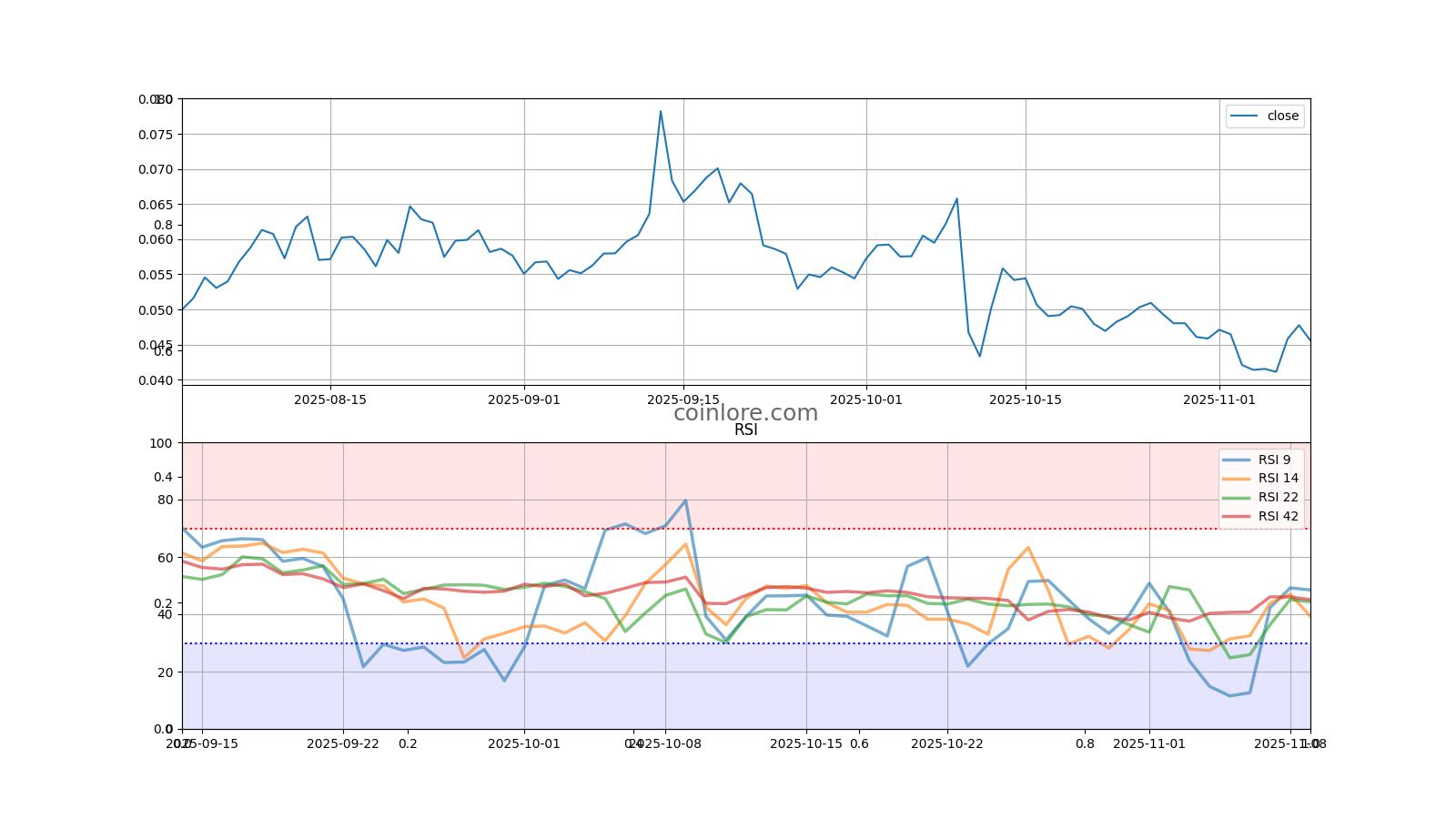 Mobox RSI indicator