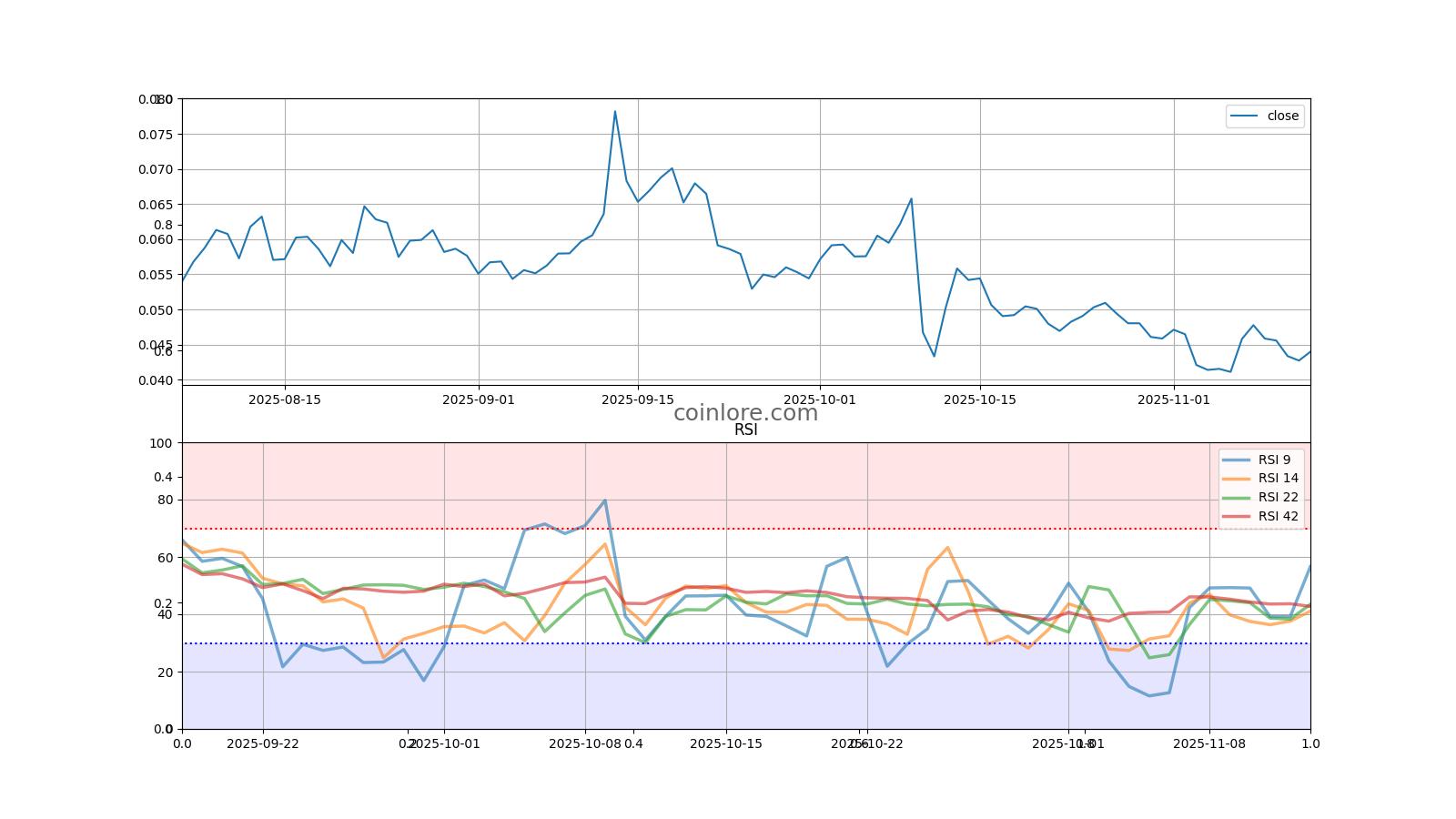 Mobox RSI indicator