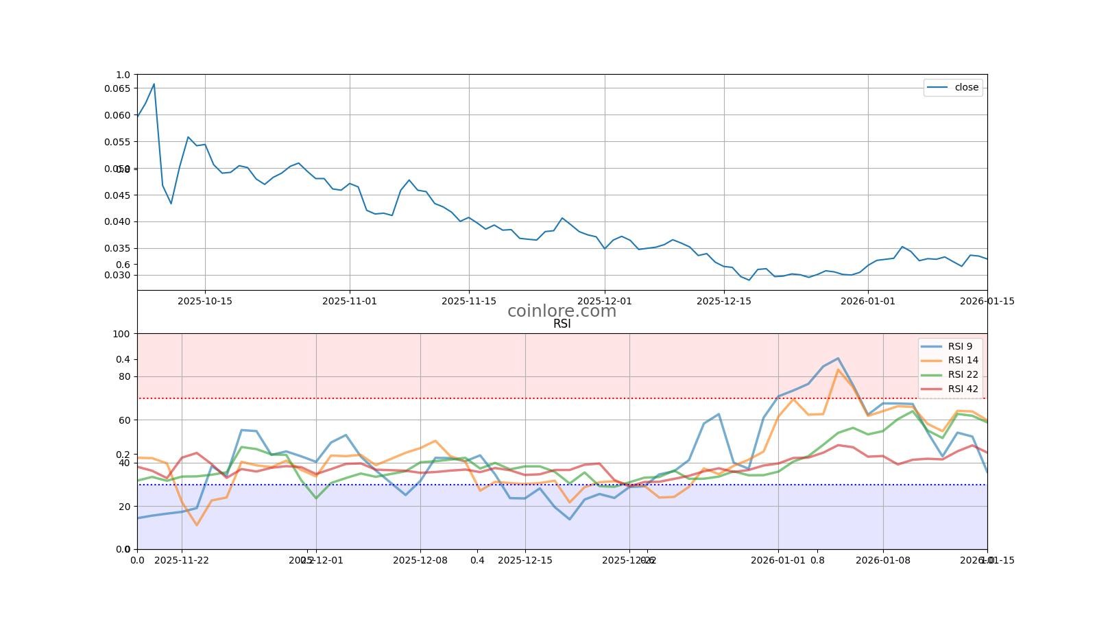Mobox RSI indicator
