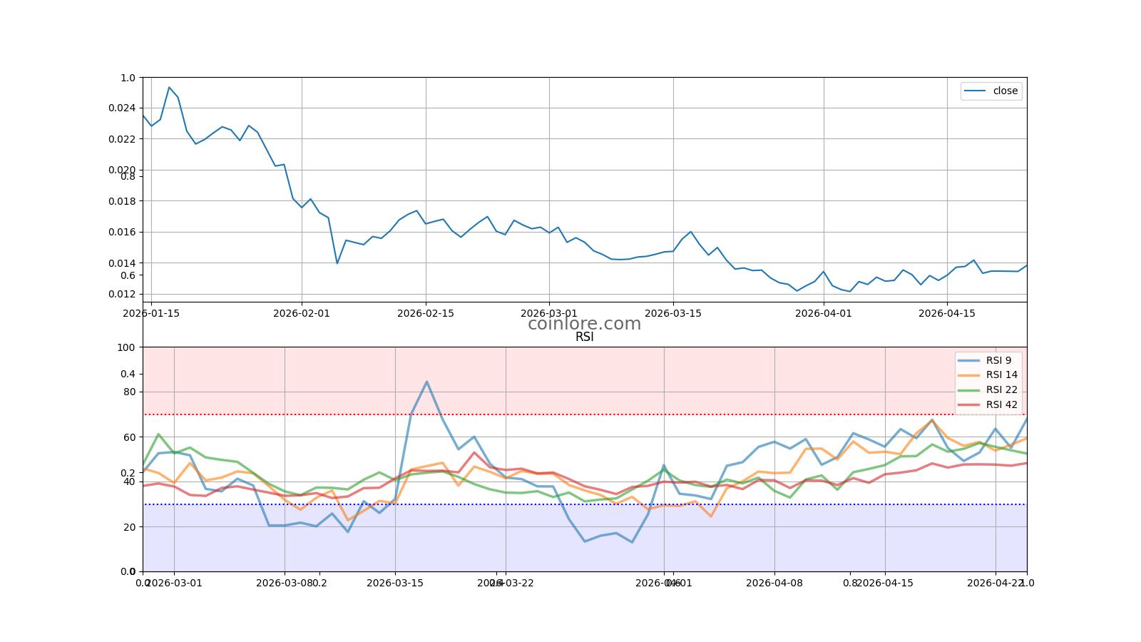 Moca Network RSI indicator