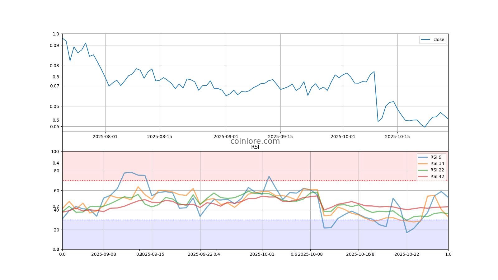 Moca Network RSI indicator