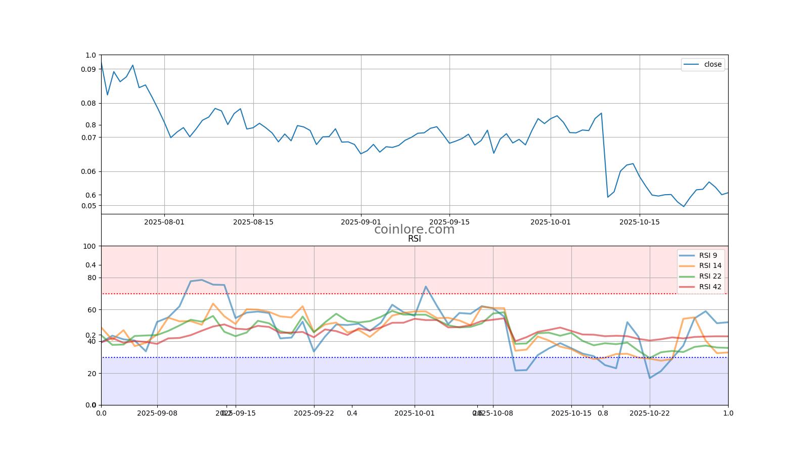 Moca Network RSI indicator