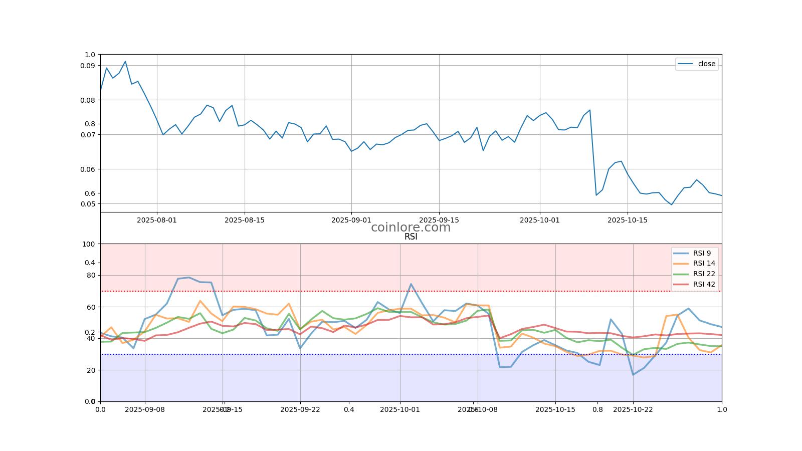 Moca Network RSI indicator