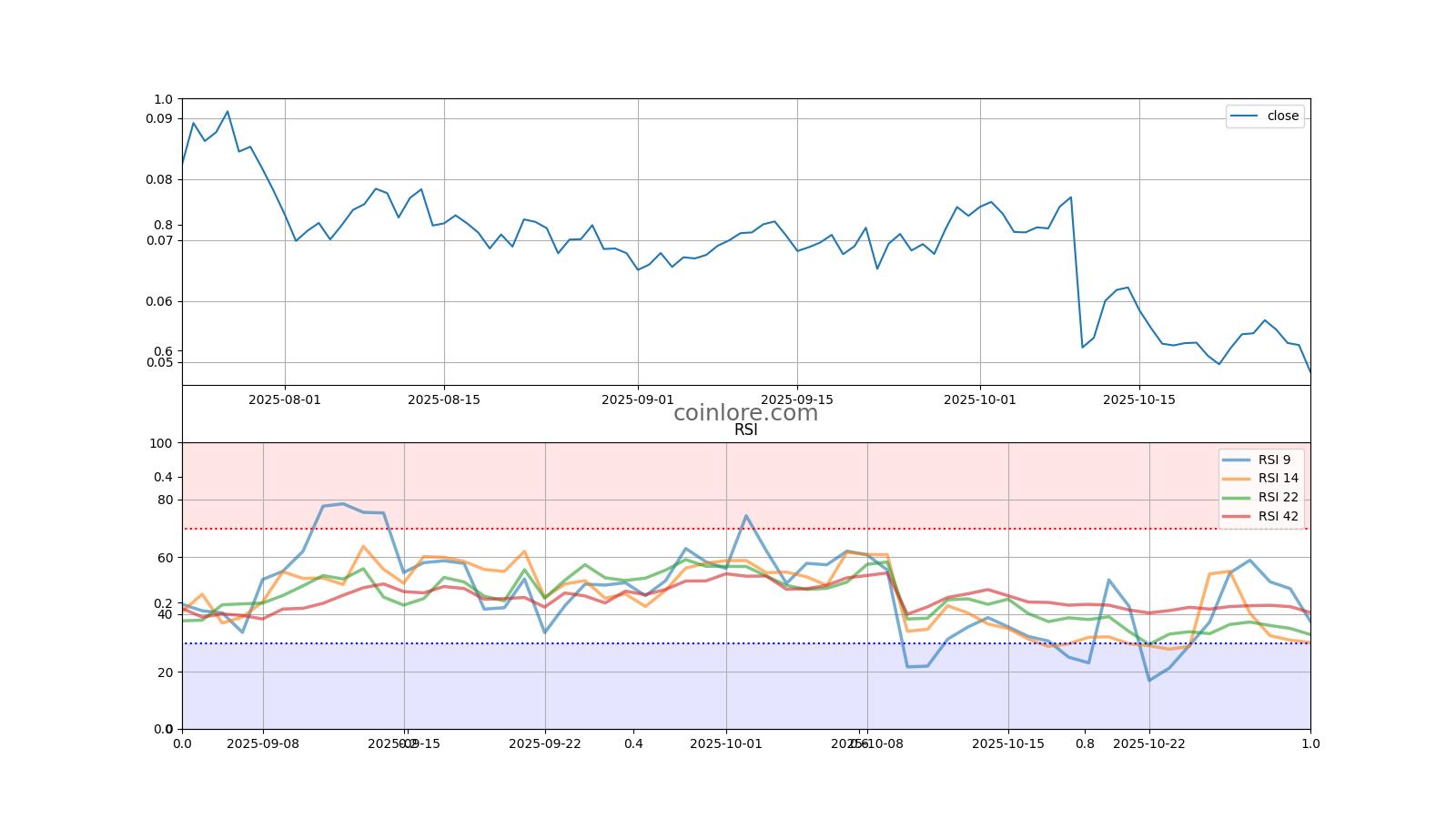 Moca Network RSI indicator