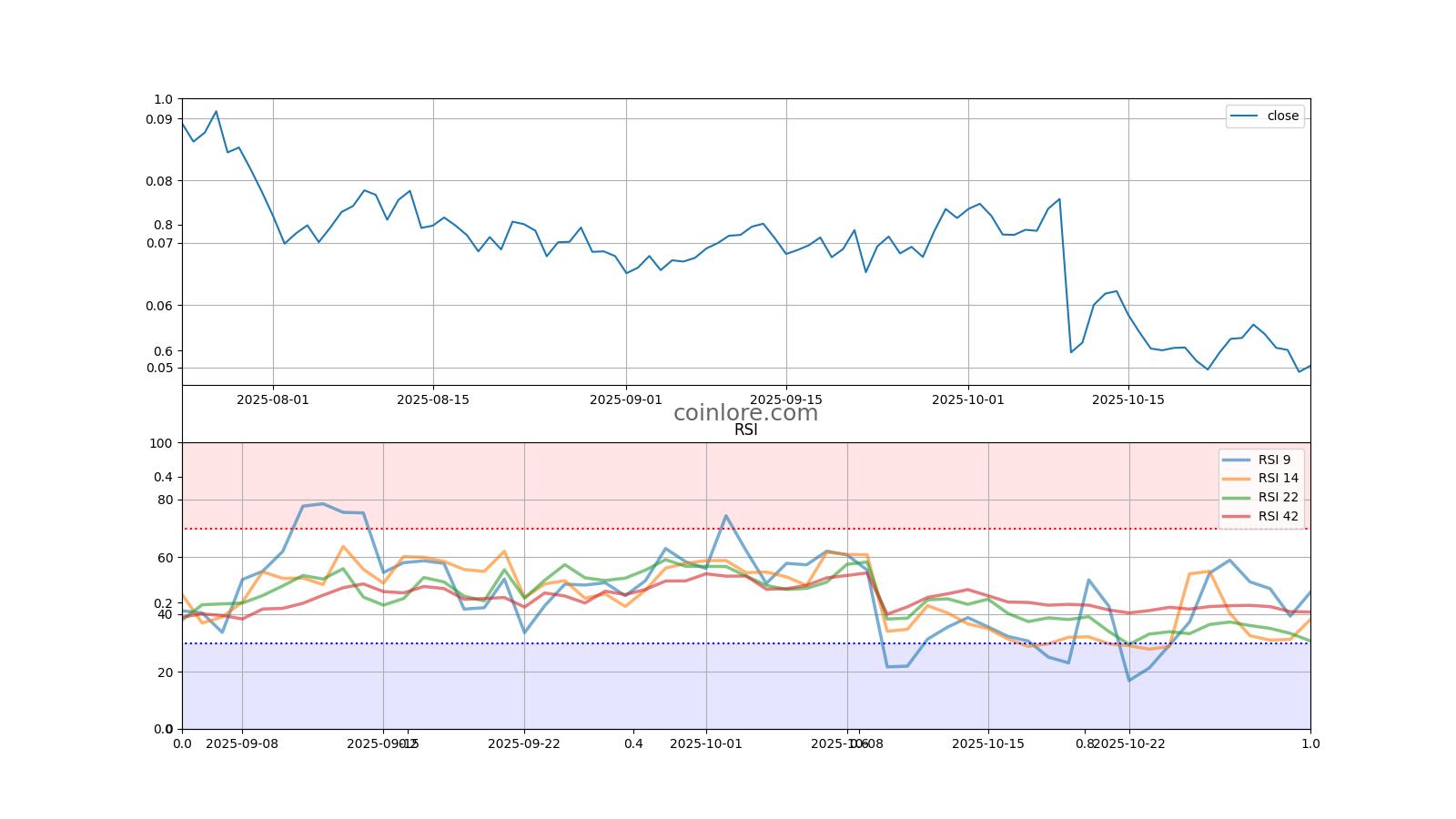 Moca Network RSI indicator