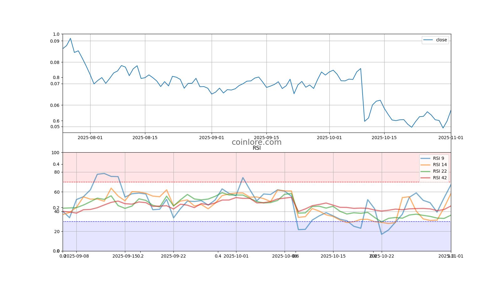 Moca Network RSI indicator