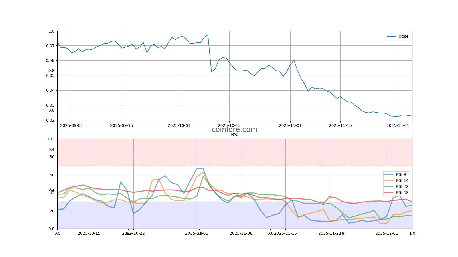 Moca Network RSI indicator