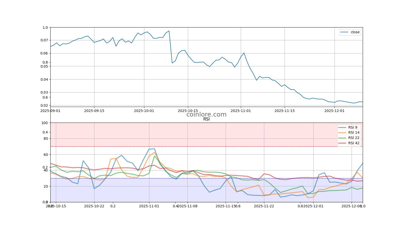 Moca Network RSI indicator