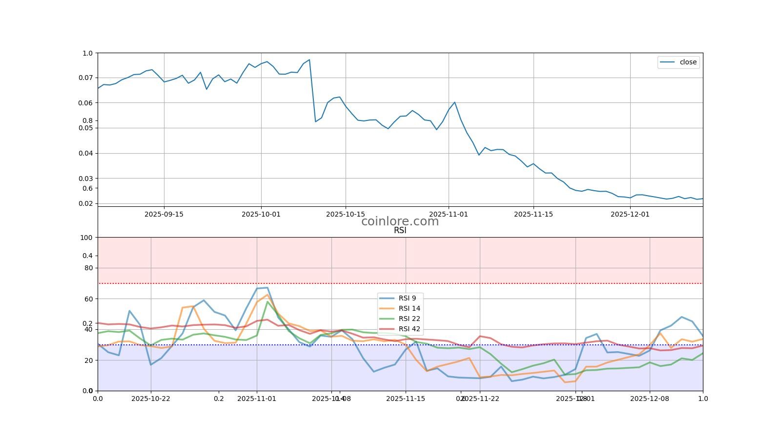 Moca Network RSI indicator