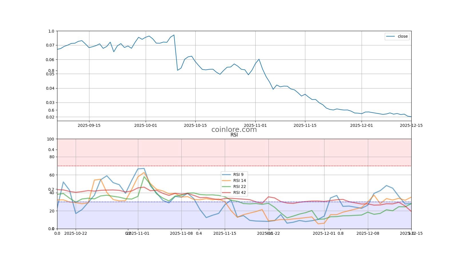 Moca Network RSI indicator