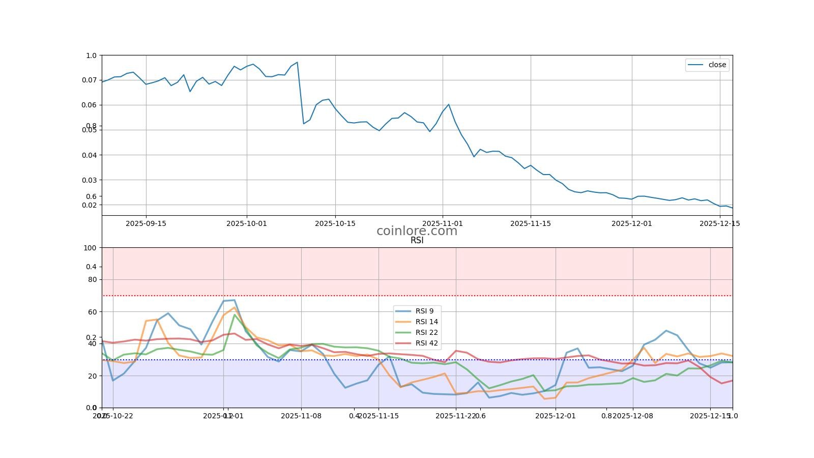 Moca Network RSI indicator
