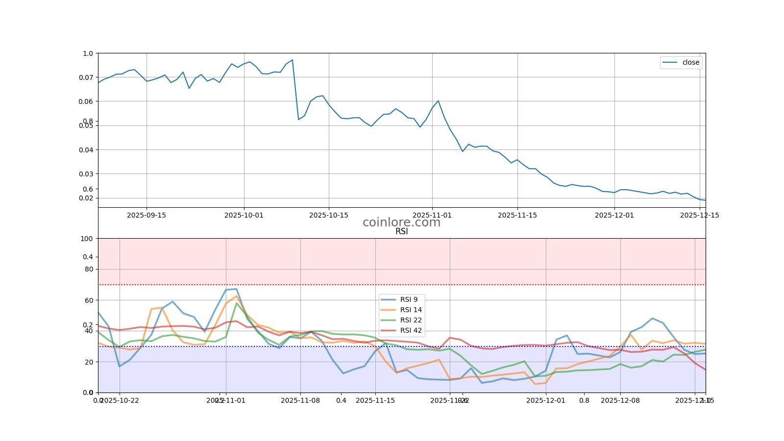 Moca Network RSI indicator