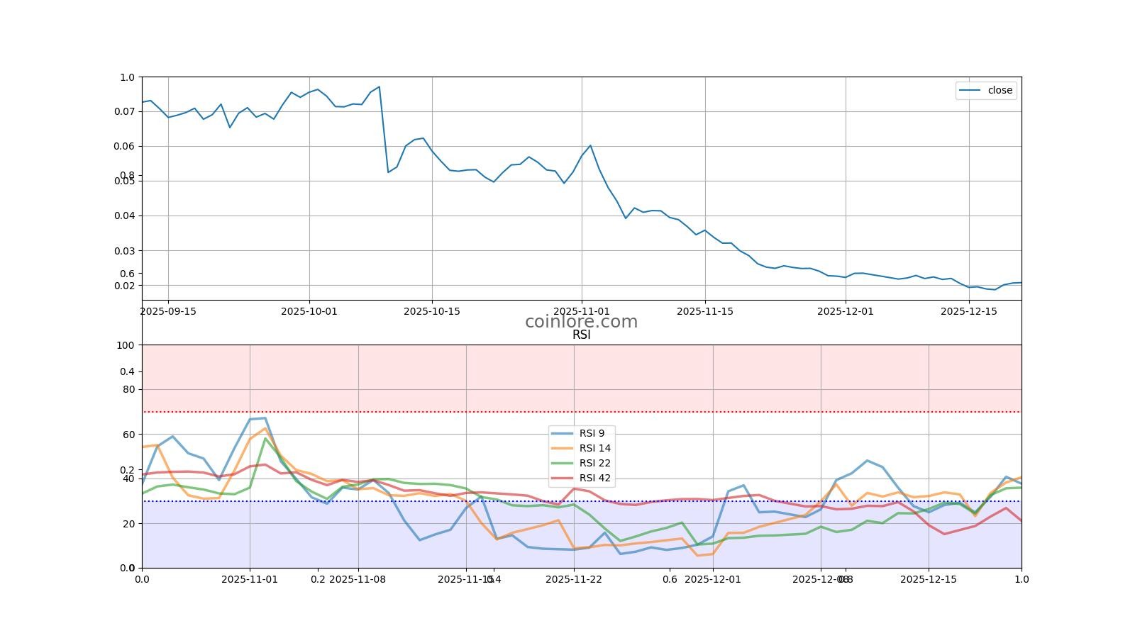 Moca Network RSI indicator