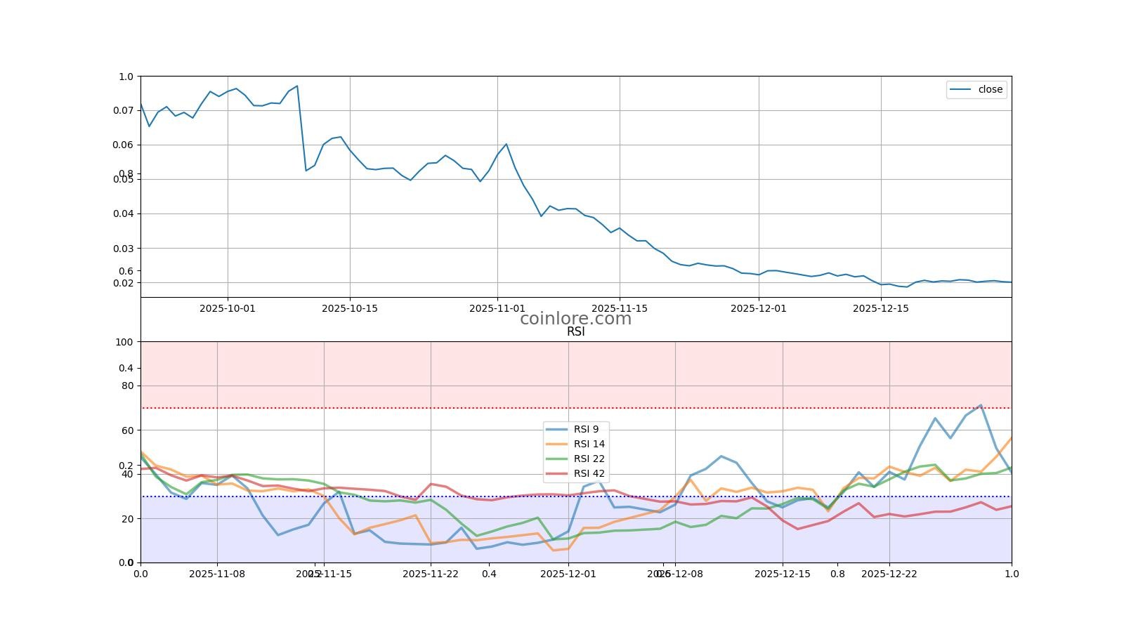 Moca Network RSI indicator