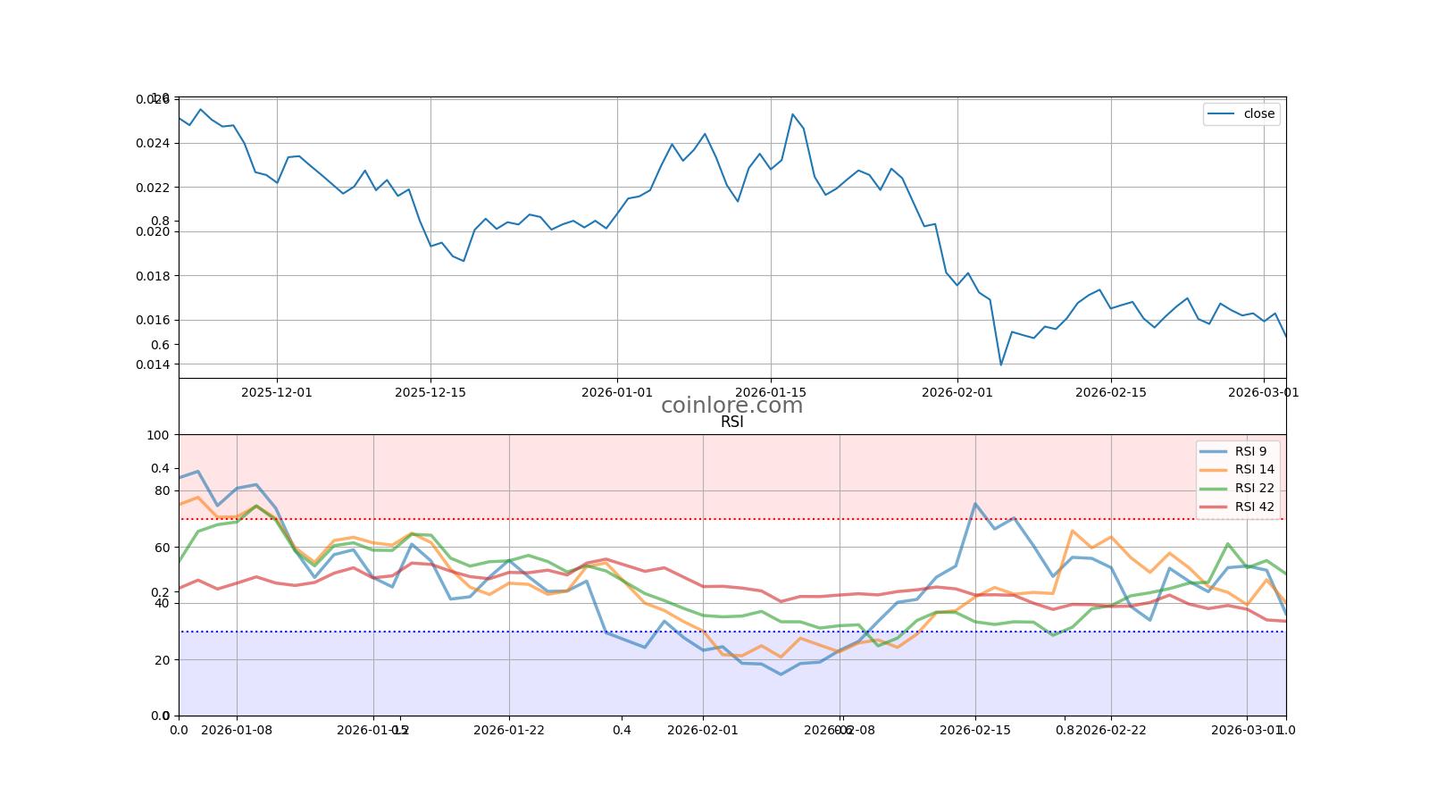 Moca Network RSI indicator