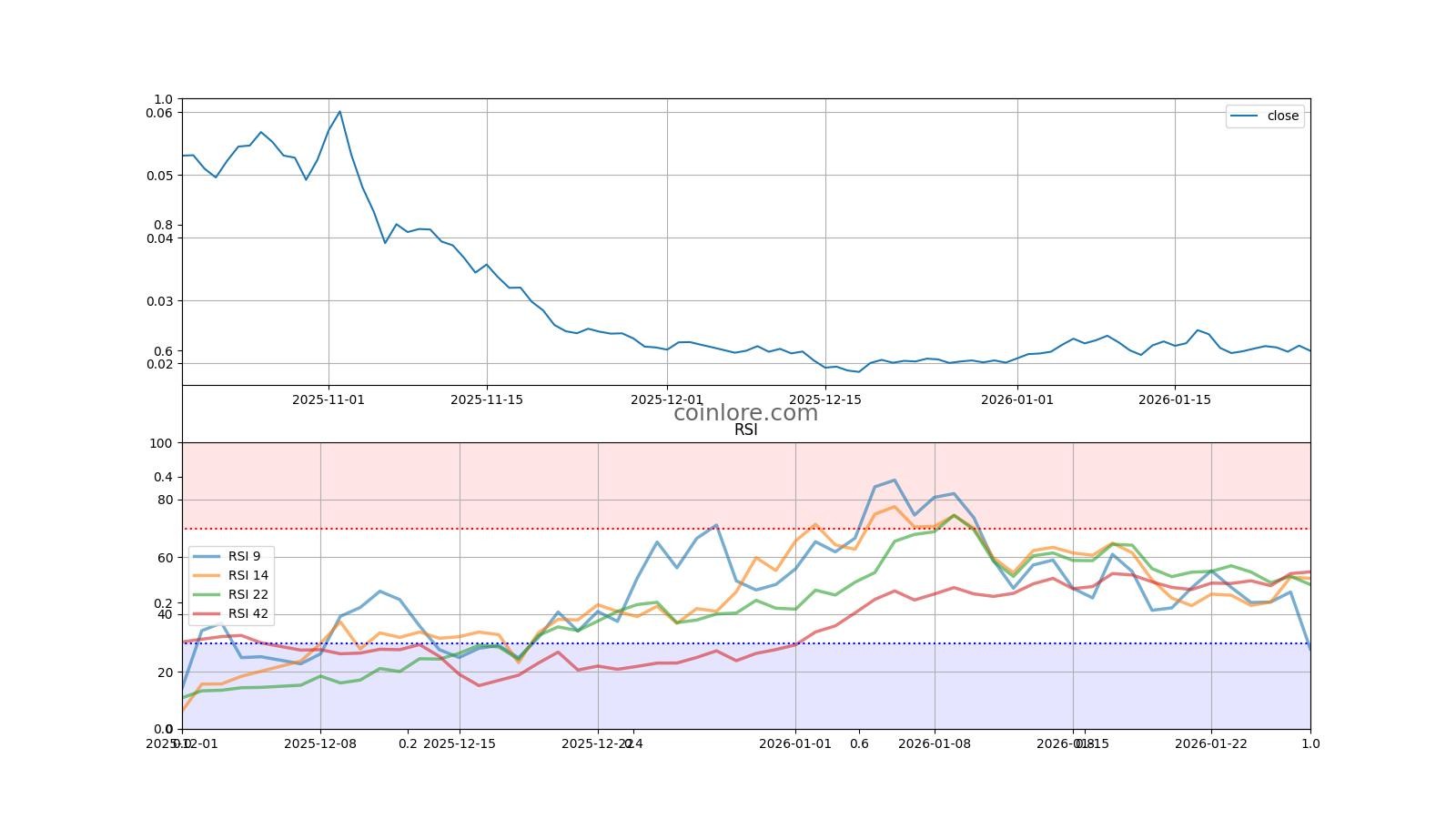Moca Network RSI indicator