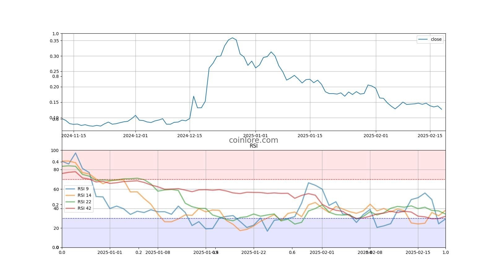 Moca Network RSI indicator