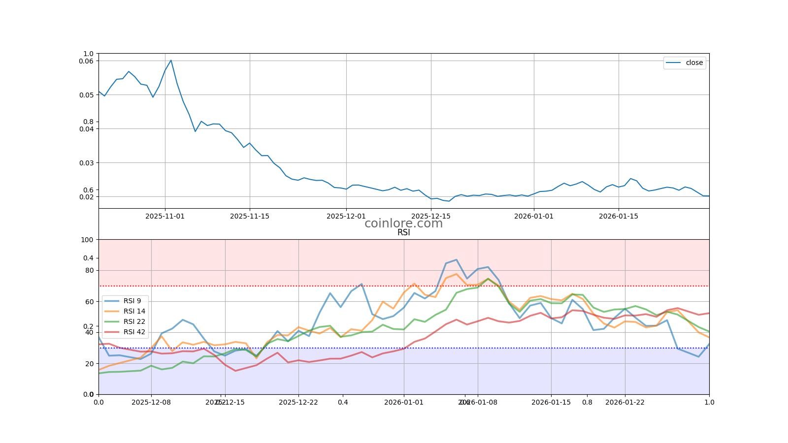 Moca Network RSI indicator