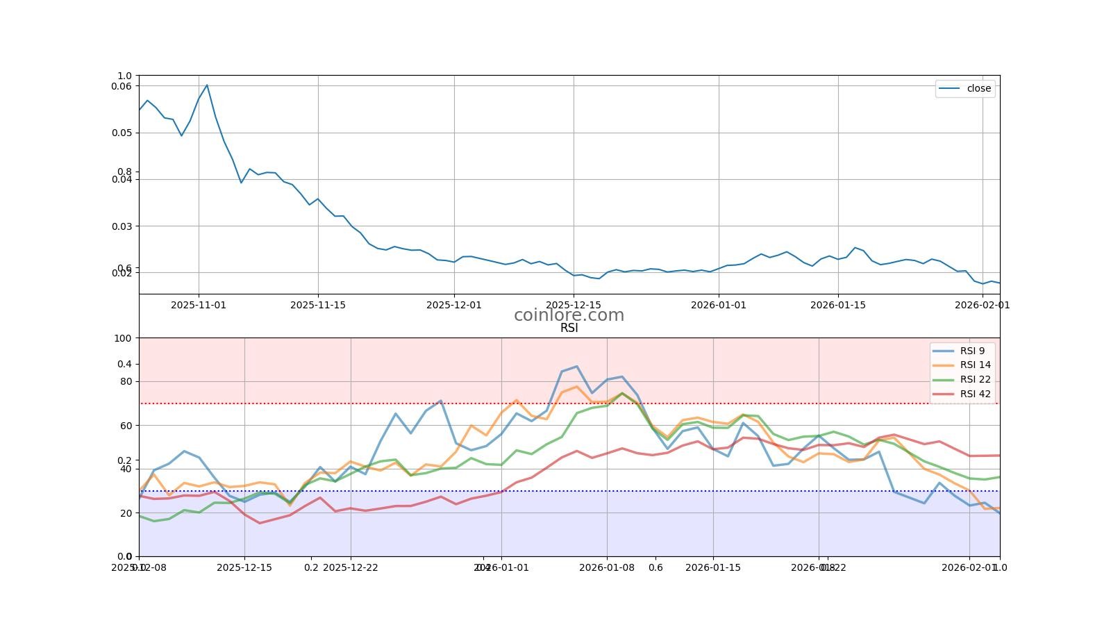 Moca Network RSI indicator