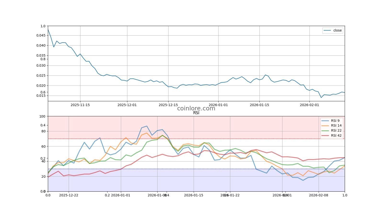 Moca Network RSI indicator