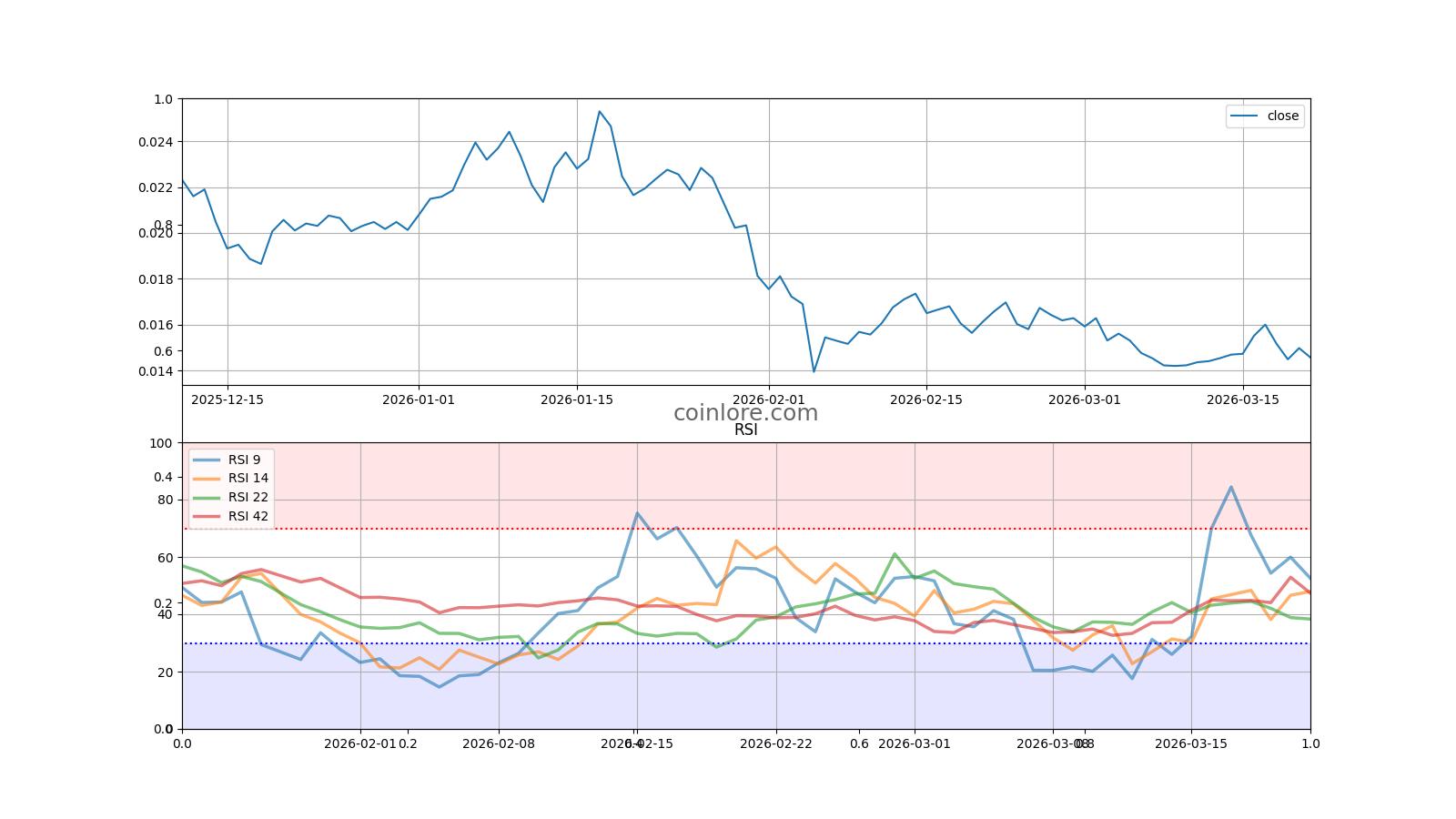 Moca Network RSI indicator