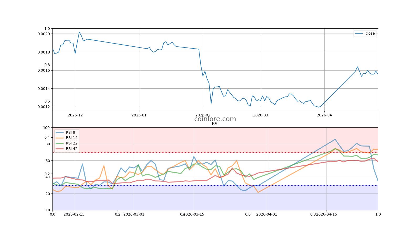 Mochi Market RSI indicator