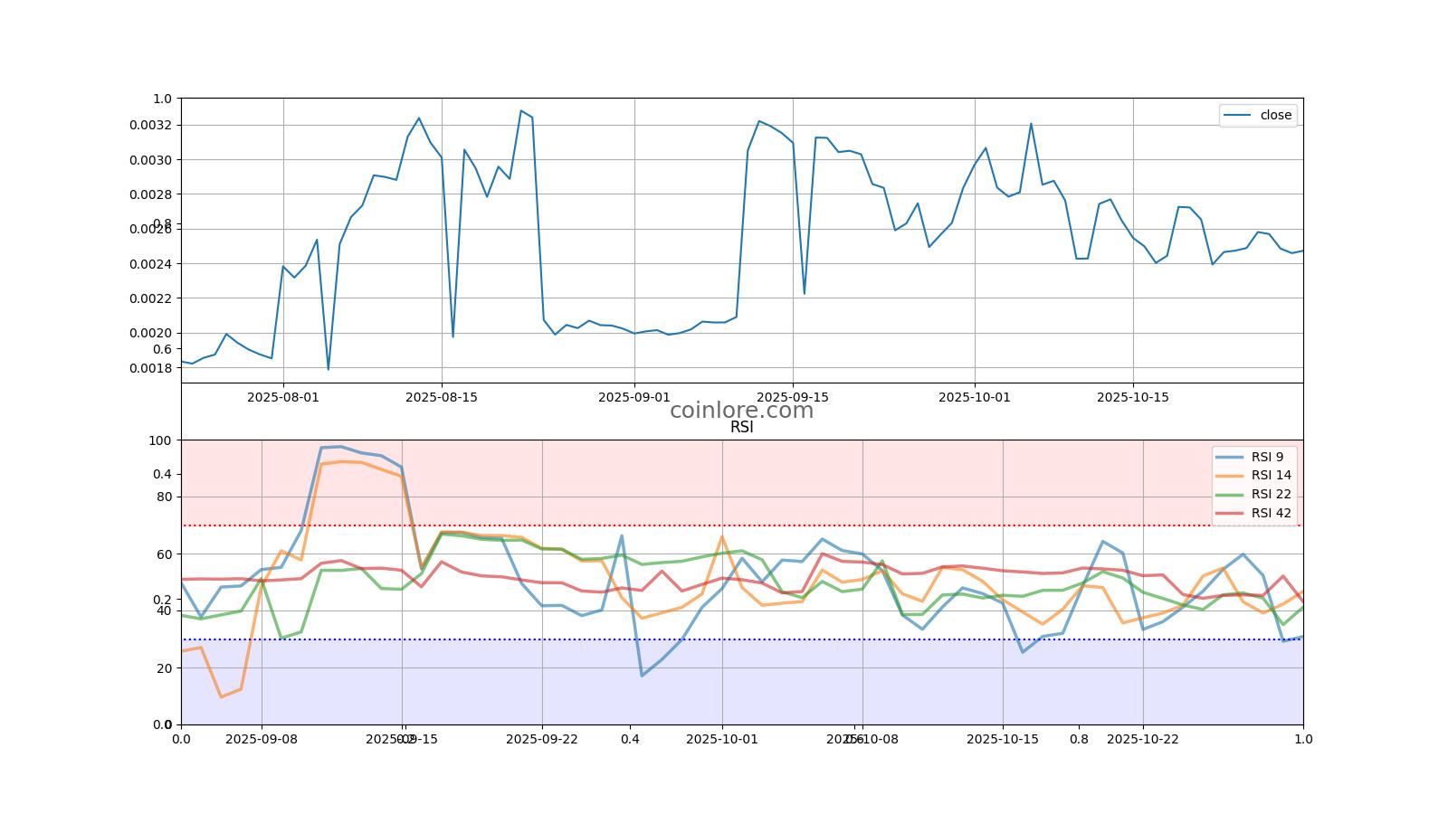 Mochi Market RSI indicator