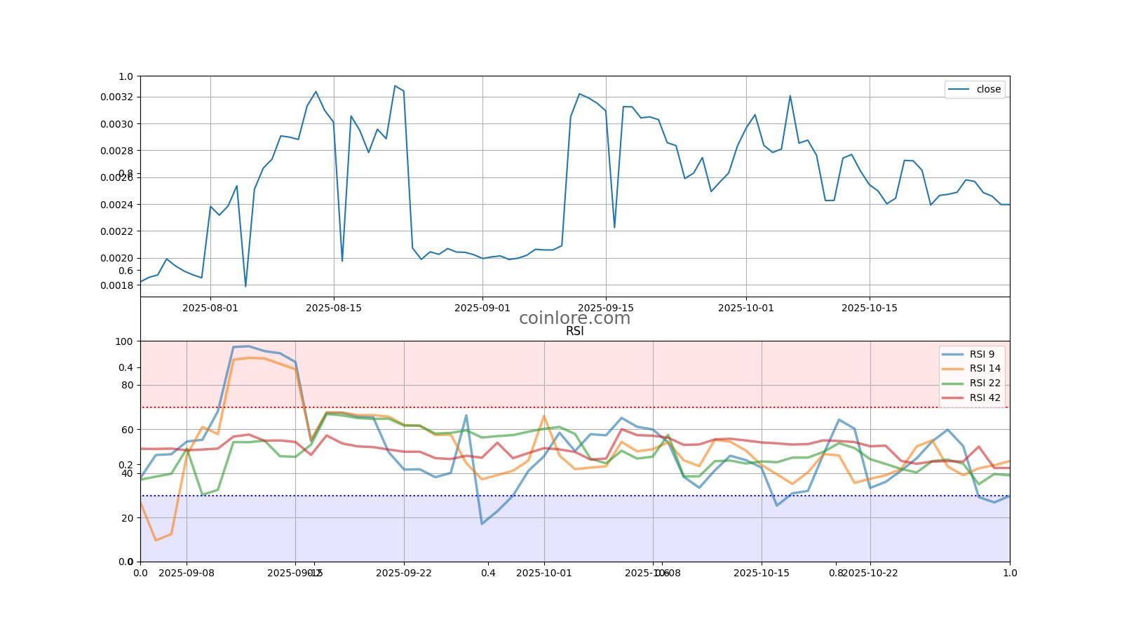 Mochi Market RSI indicator