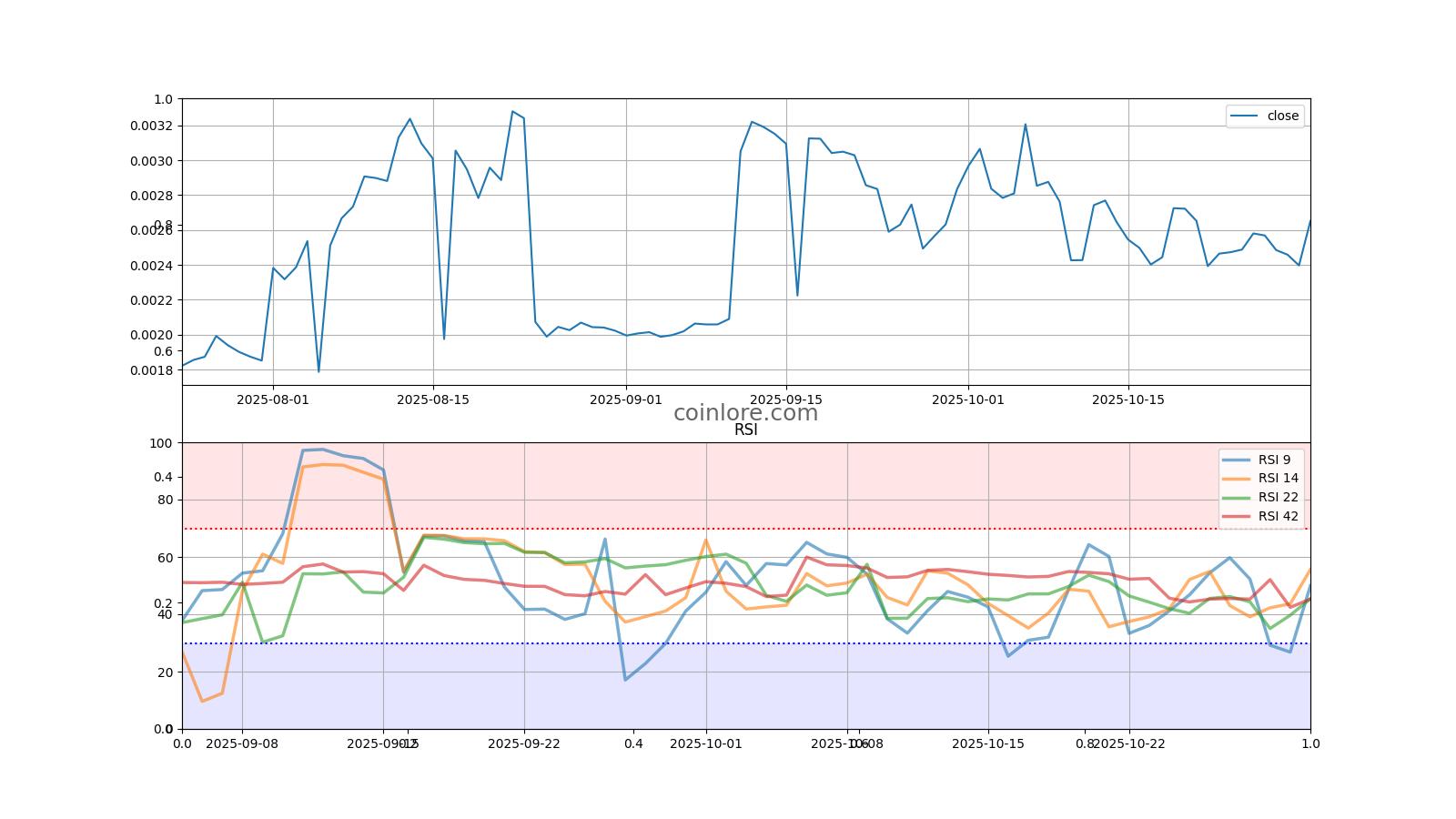 Mochi Market RSI indicator