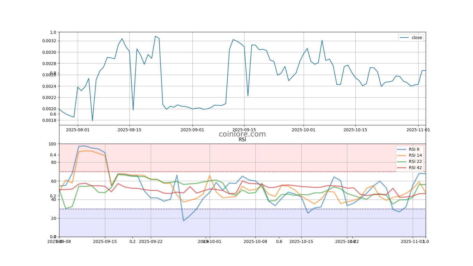 Mochi Market RSI indicator