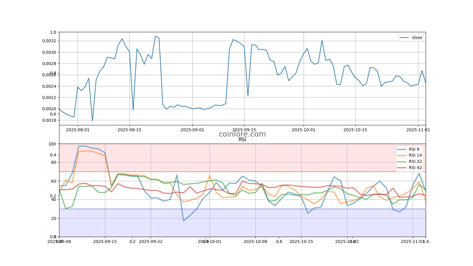 Mochi Market RSI indicator