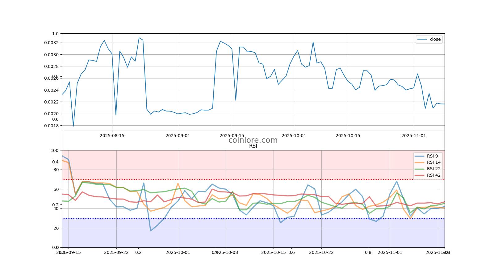 Mochi Market RSI indicator