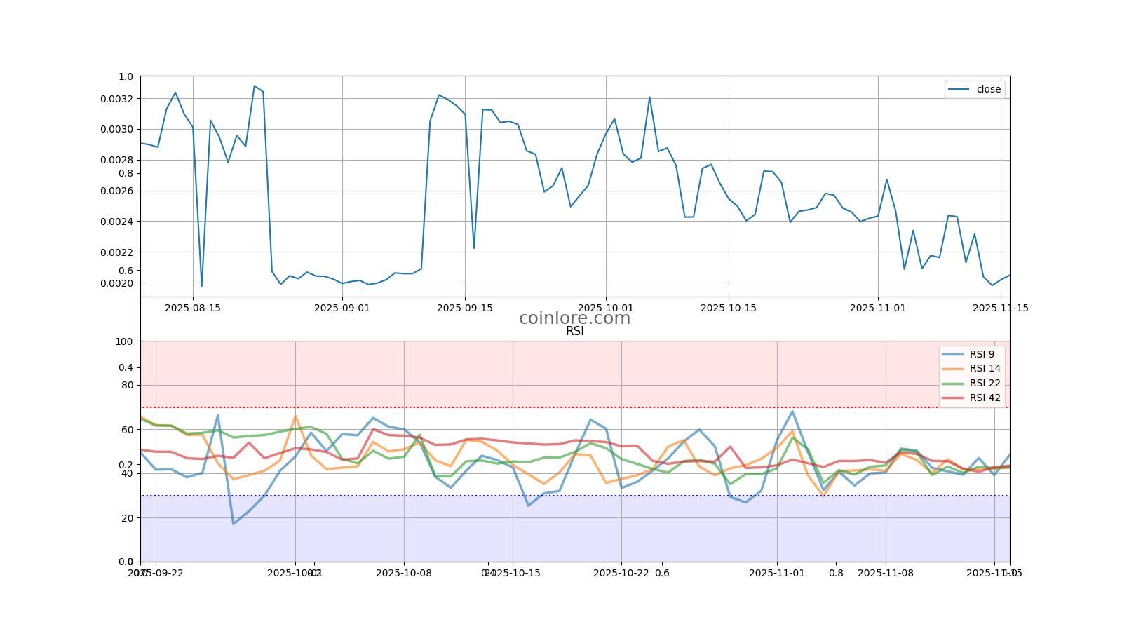 Mochi Market RSI indicator