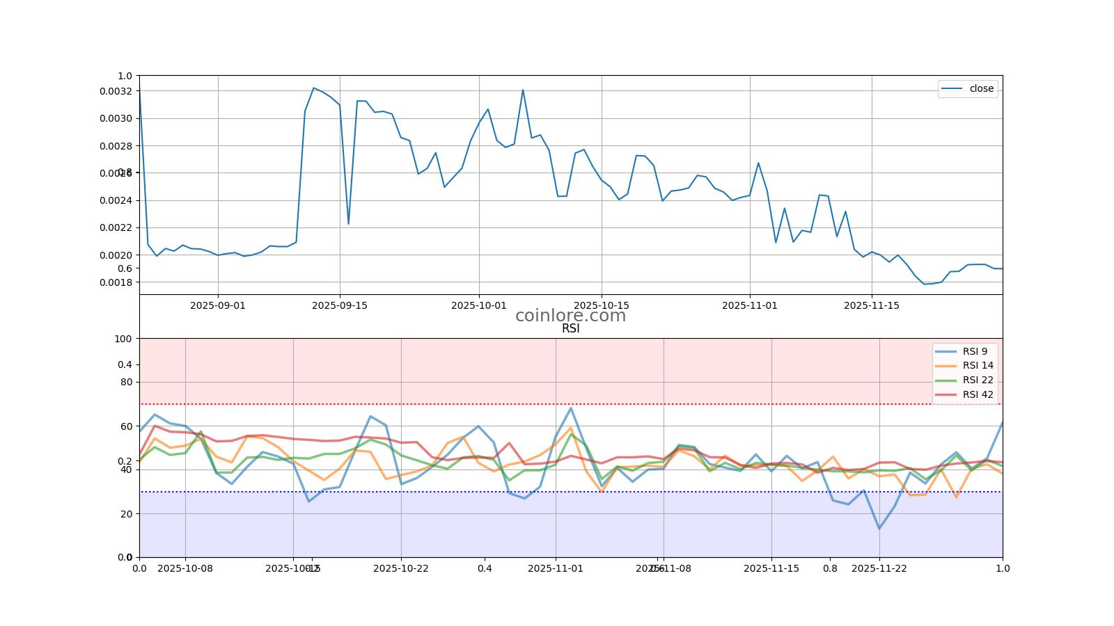Mochi Market RSI indicator