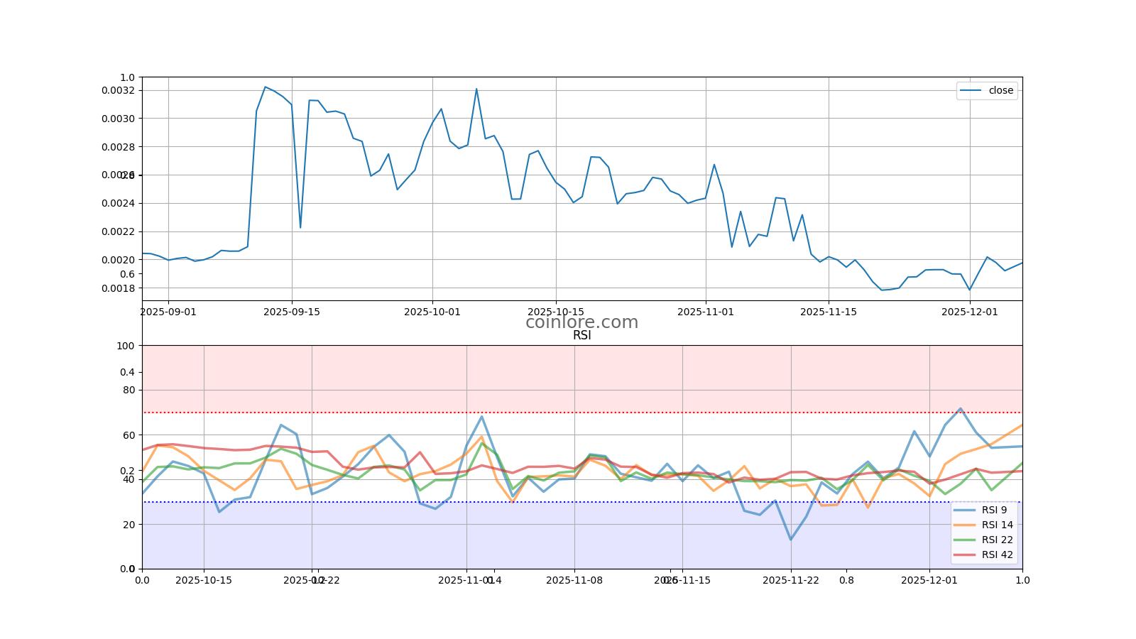 Mochi Market RSI indicator