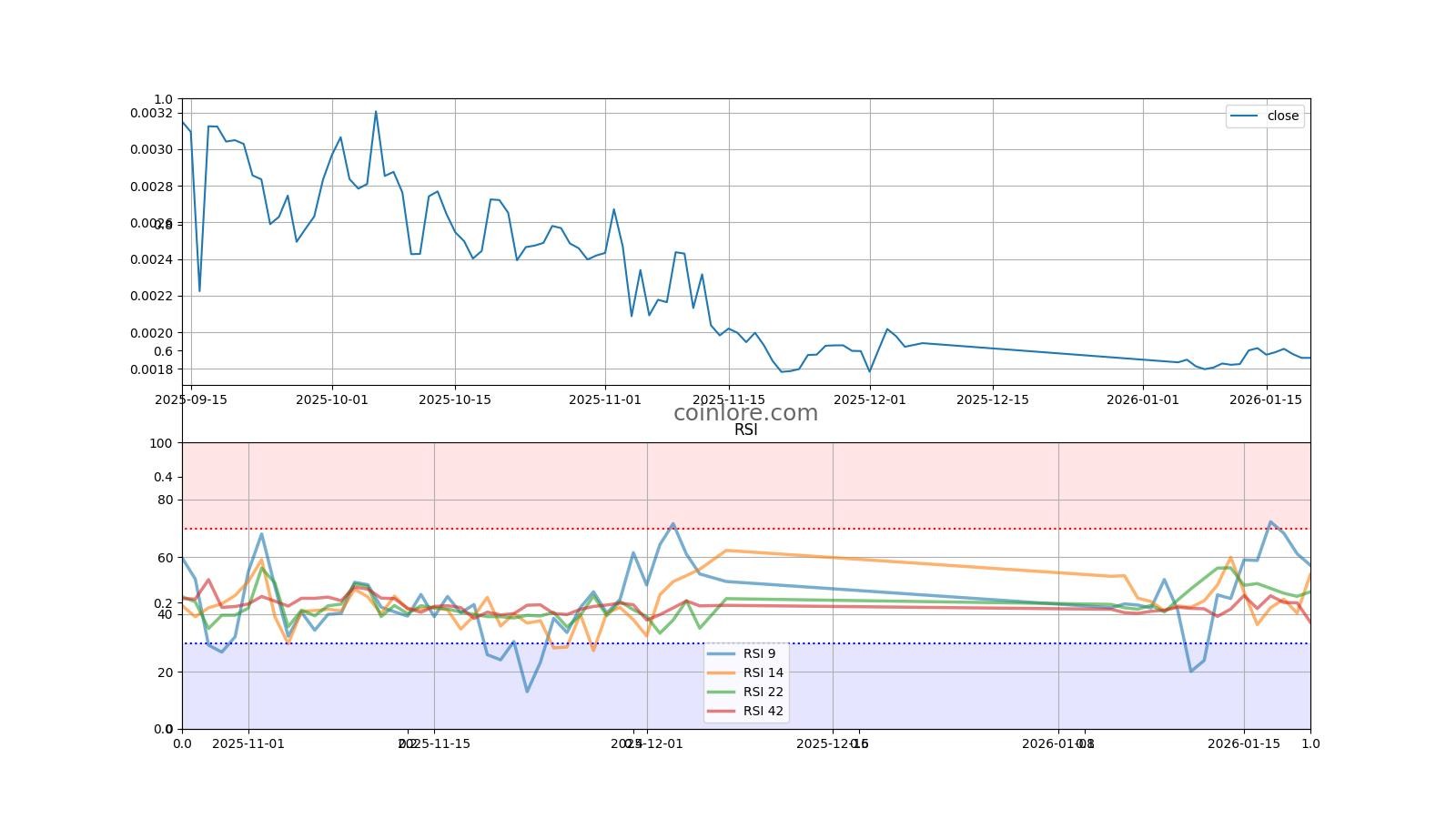 Mochi Market RSI indicator