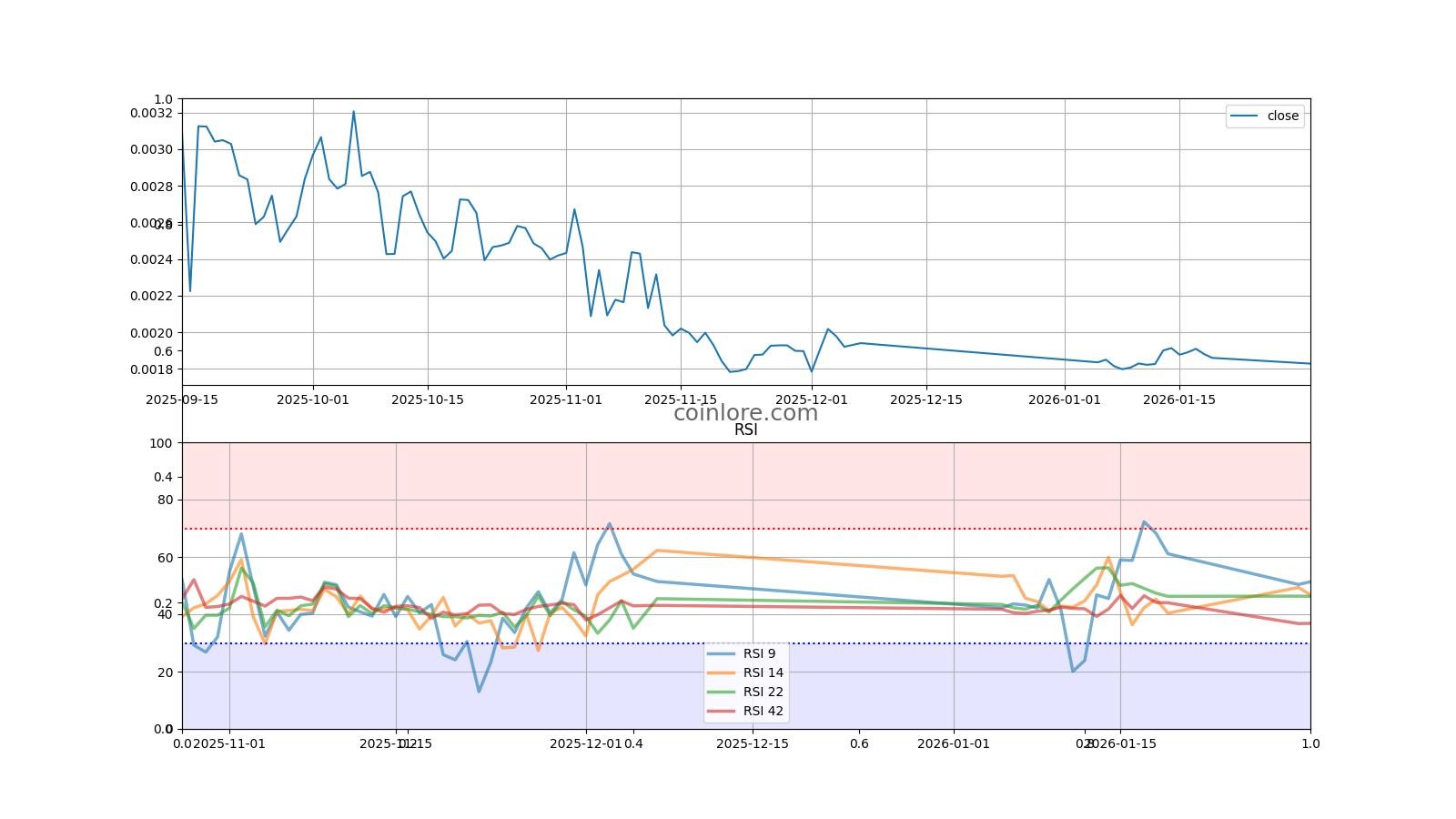 Mochi Market RSI indicator